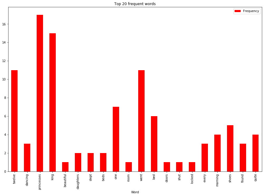 Extracting top 20 words from text